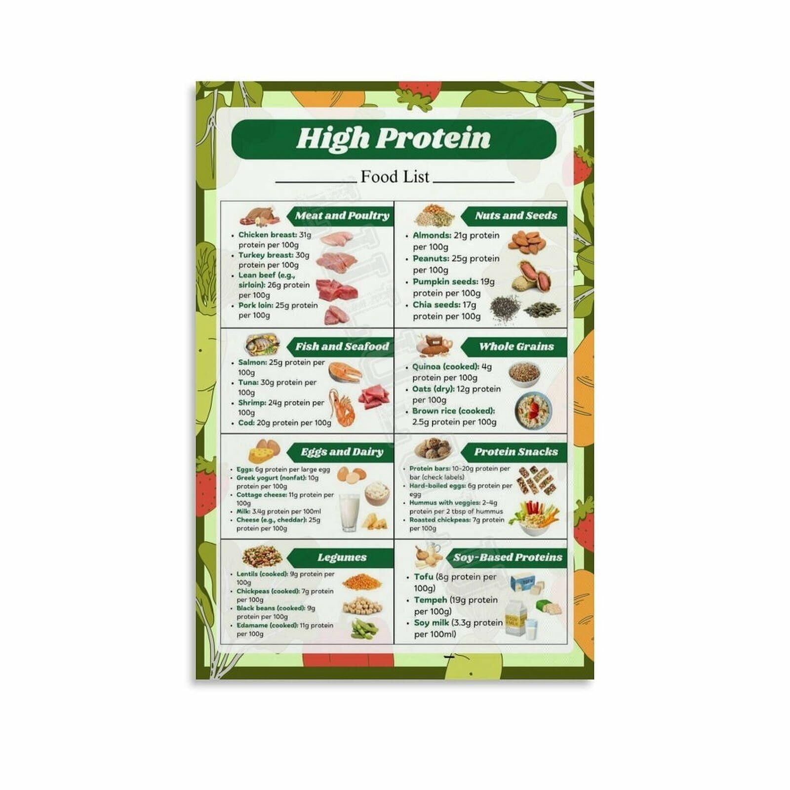High Protein Food List Poster Low Carb Food Chart Canvas Painting ...
