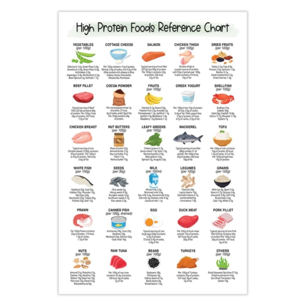 High Protein Food Reference Poster Nutrition Healthy Food List Poster ...