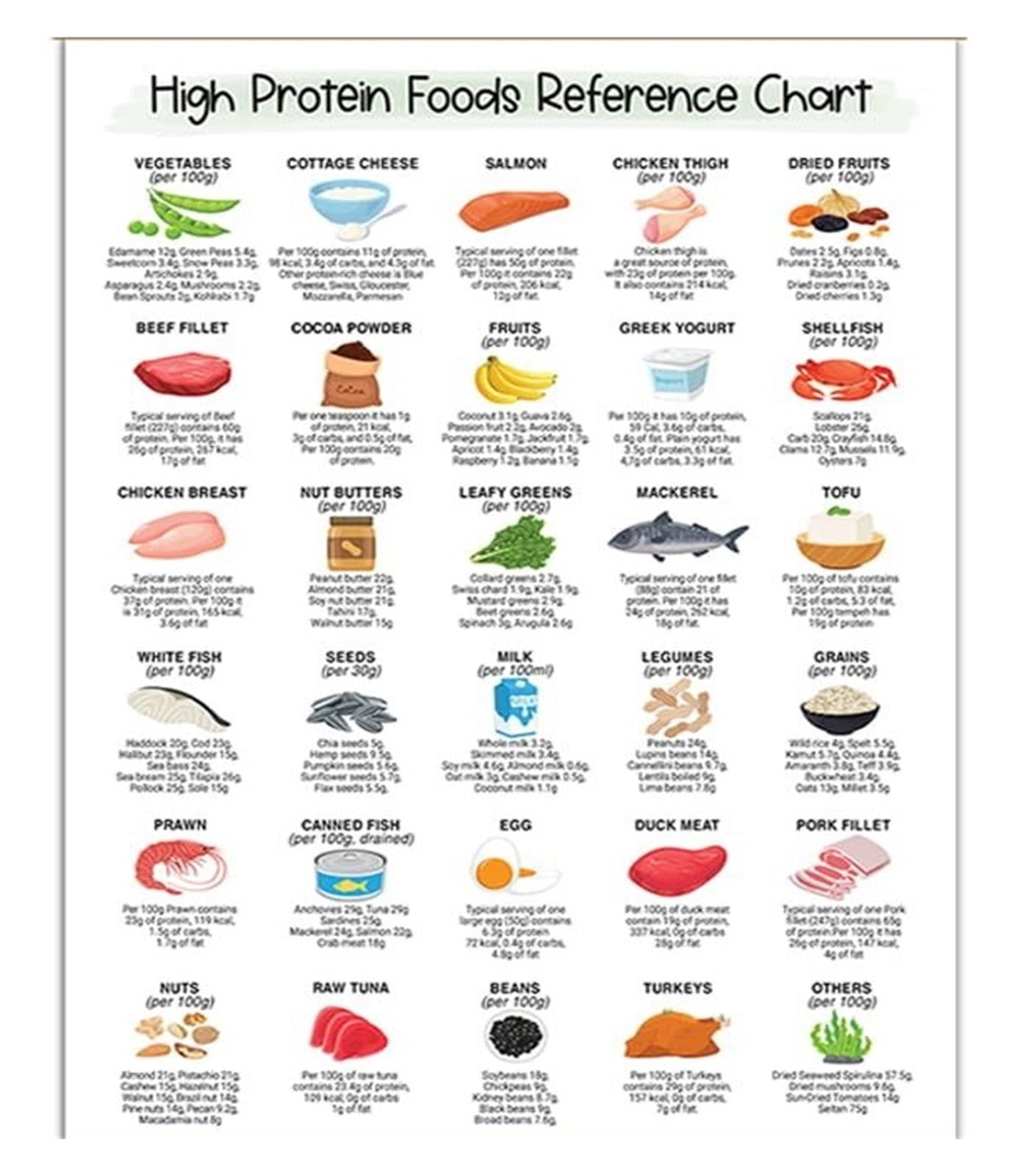 High Protein Foods Chart Hanging Canvas Nutrition Guide for Healthy ...