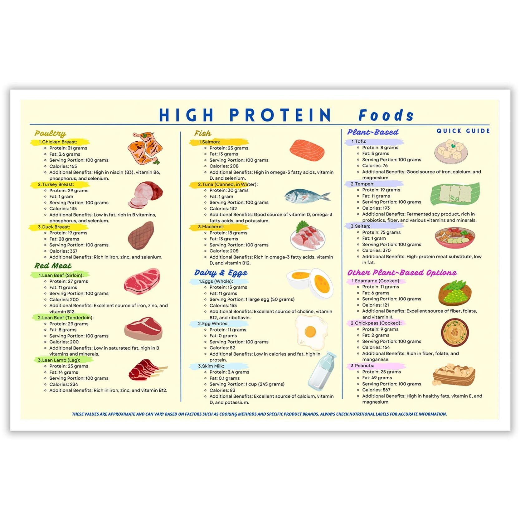 High Protein Foods List Poster,Nutrition Healthy Food Prints,Beginner ...