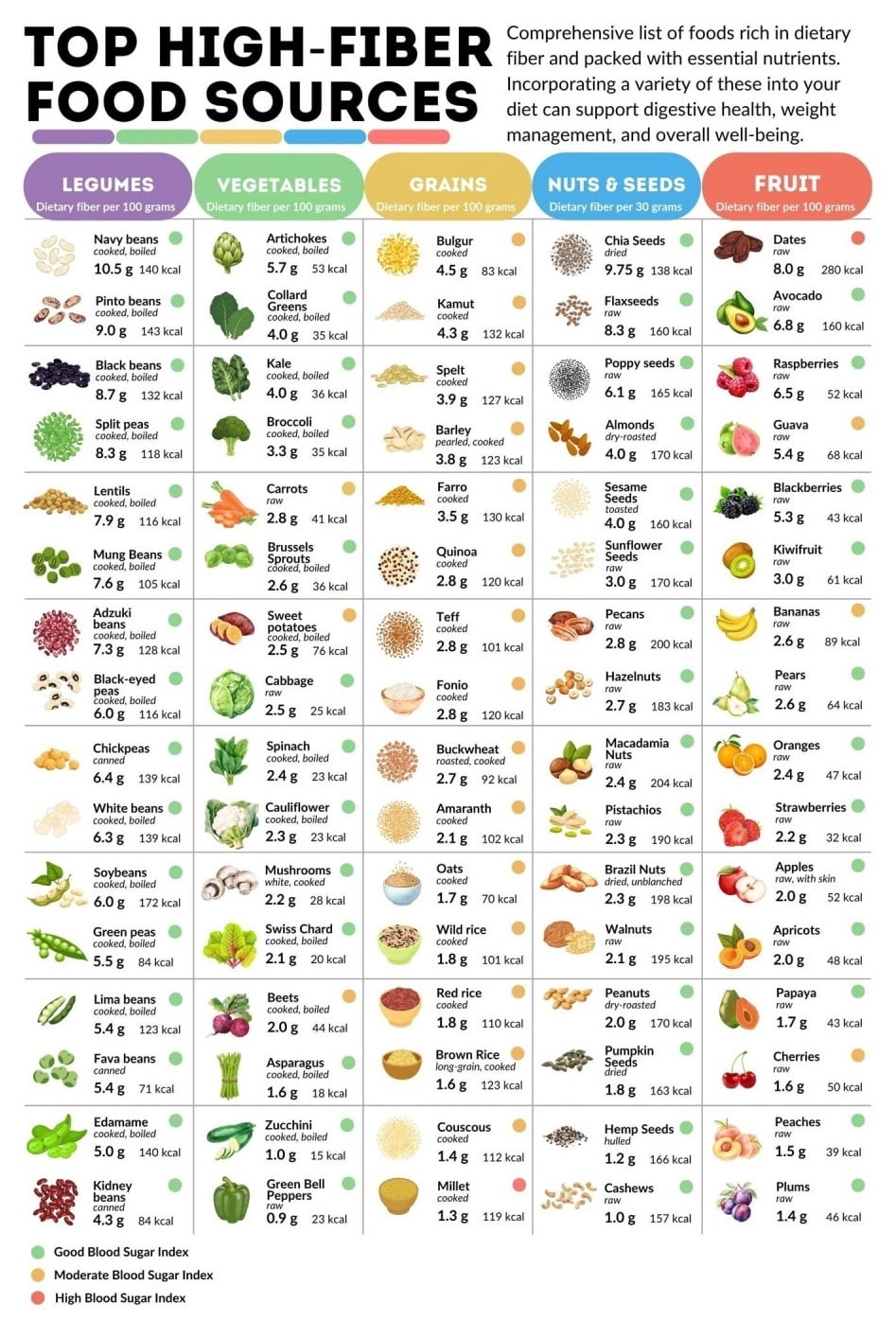 High fiber food chart, healthy diet reference guide poster, essential ...
