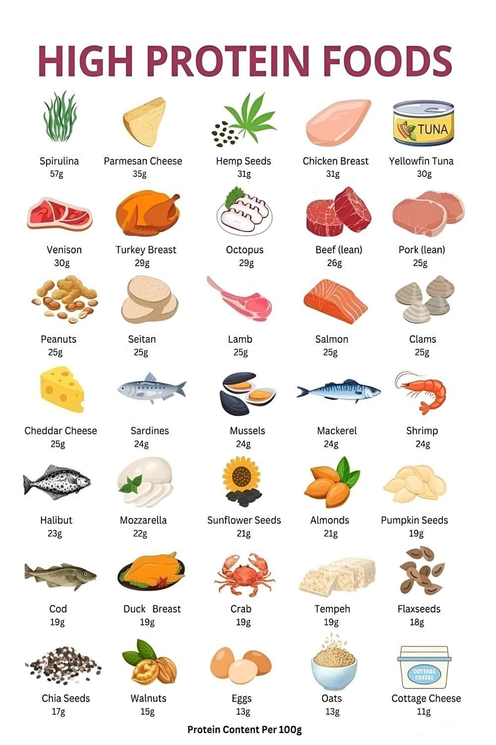 High-protein foods Healthy nutrition checklist poster meal planning ...