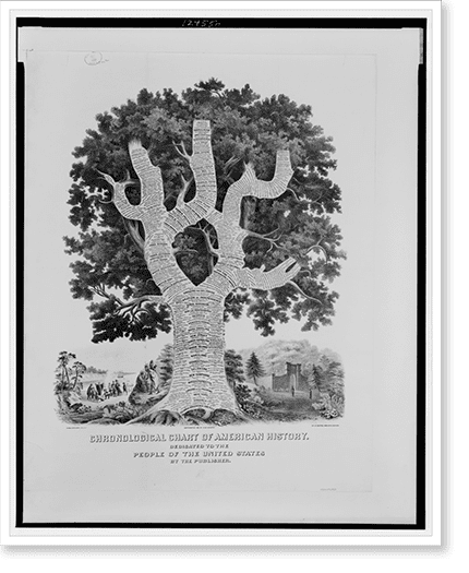 Historic Print, Chronological chart of American history. Dedicated to ...
