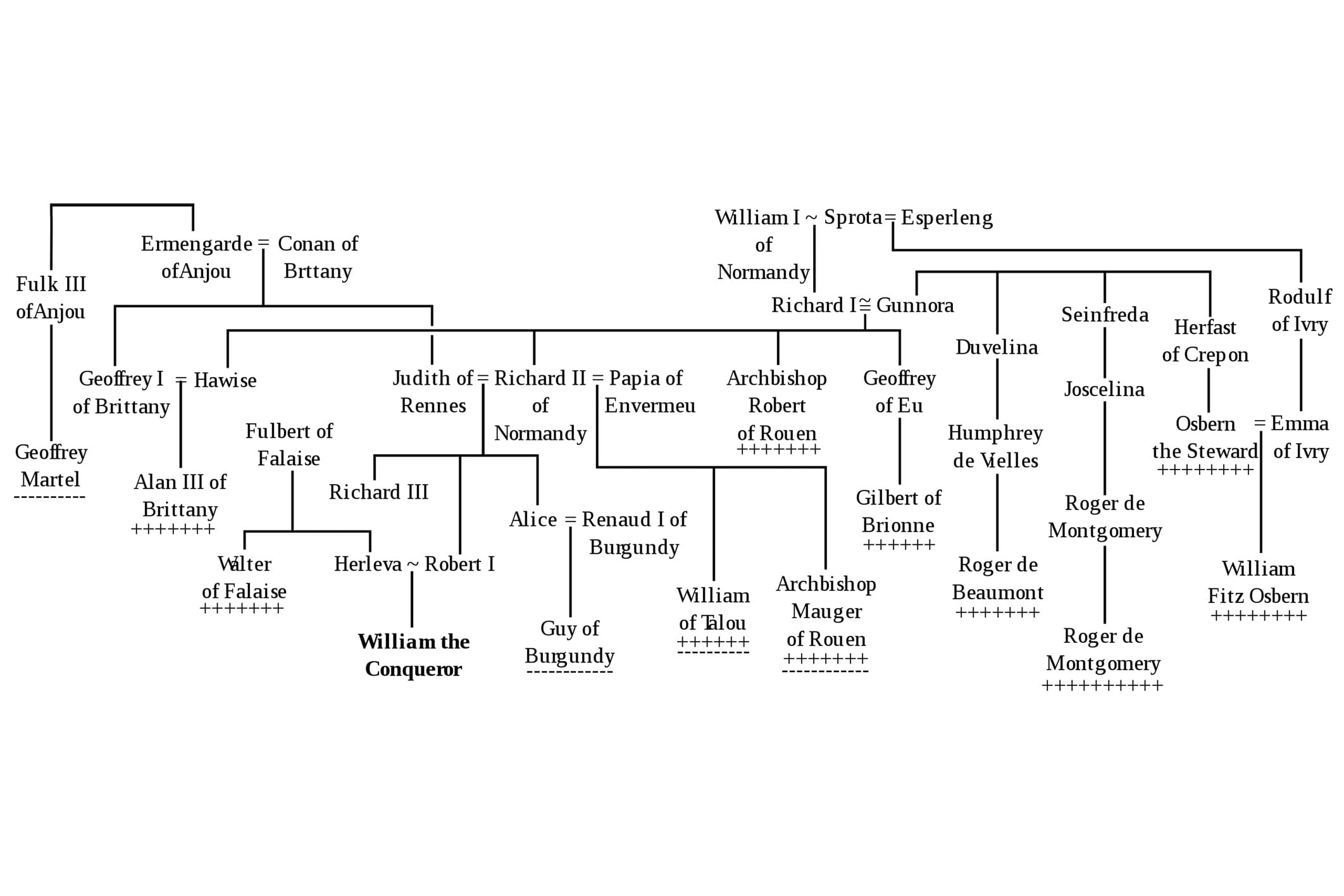 History Galore Family Tree of William the Conqueror 24” x 36” Poster ...