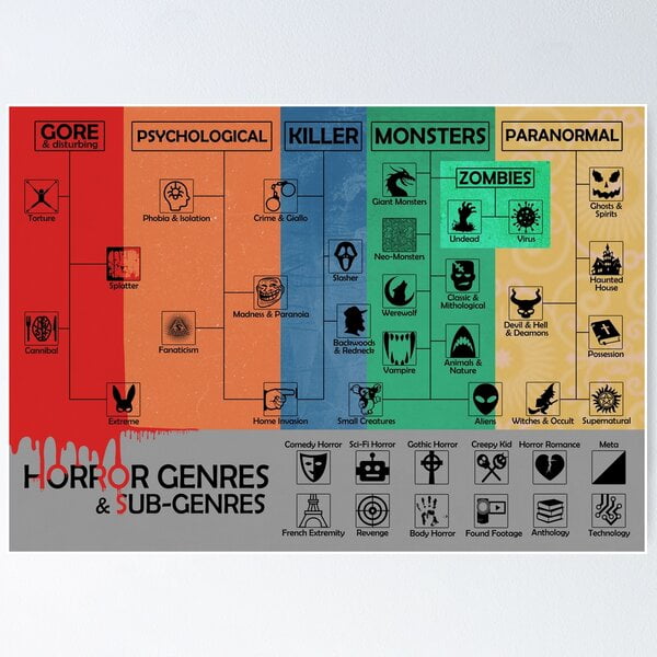 Horror Genres And Sub Genres Categories Poster Diagram. Minimalist Art ...