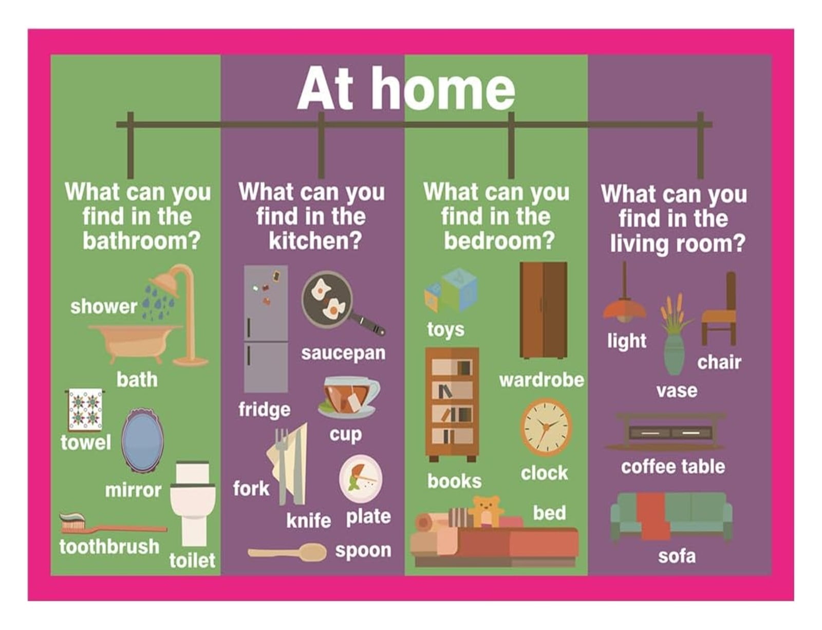 Household Items Educational Poster - Kids Mind Map Learning Chart of ...