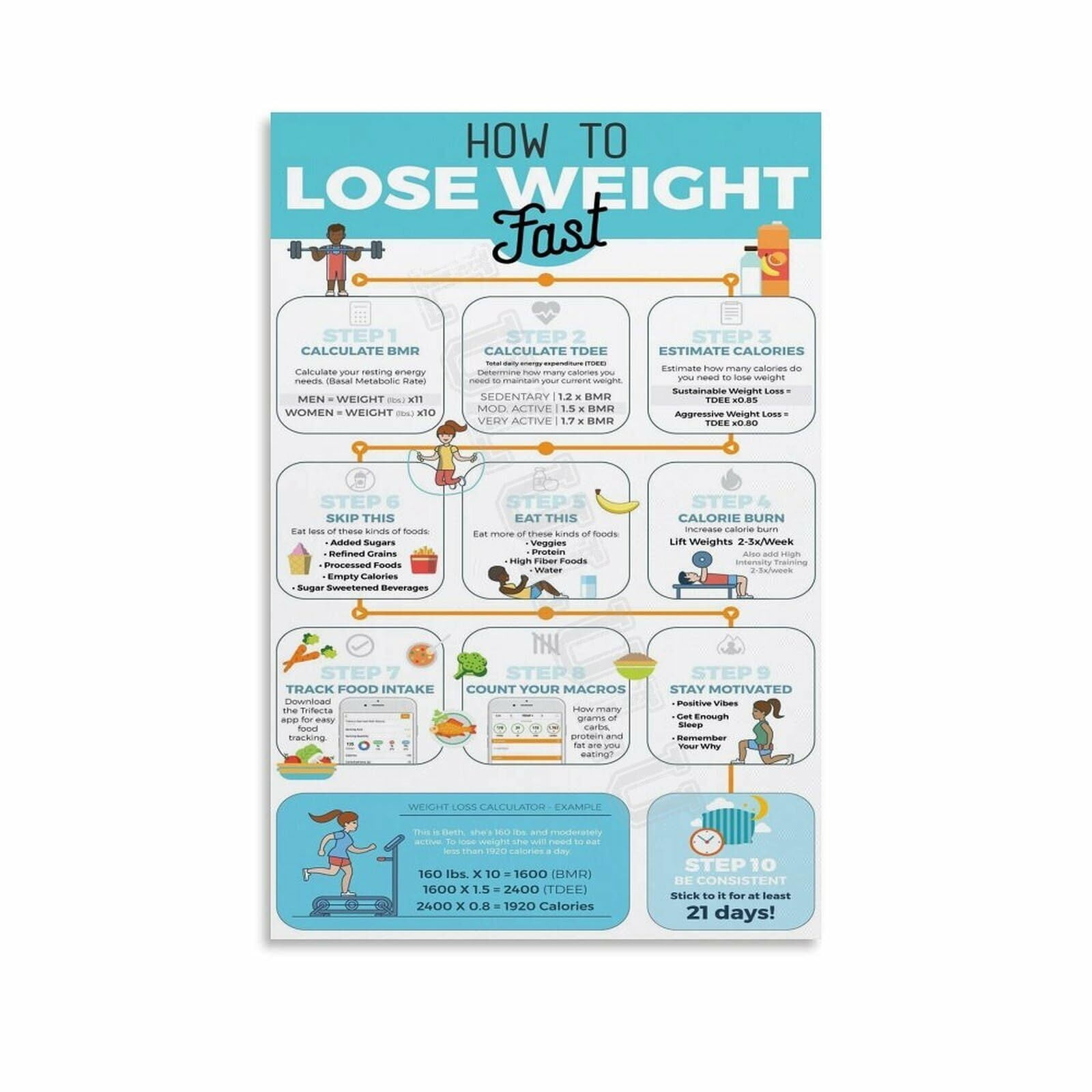How To Lose Weight Fast Poster Canvas Painting Wall Art Poster for ...