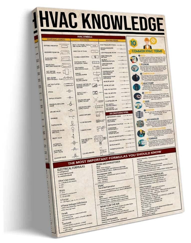 Hvac Wall Art Knowledge Poster Chart Wall Art Vintage Framed Poster ...