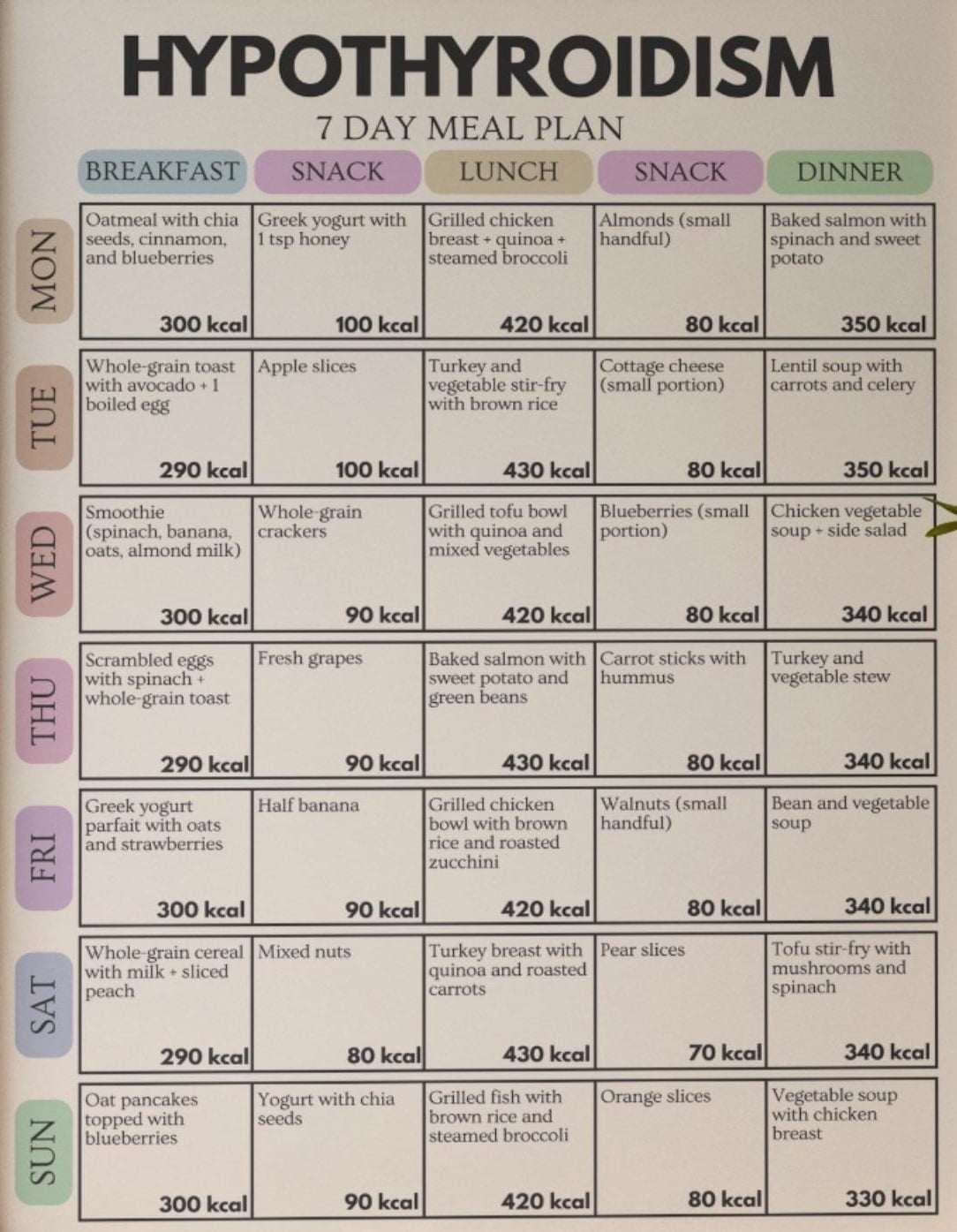 Hypothyroidism 7-Day Dietary Plan Poster, Thyroid Diet Poster, Thyroid ...