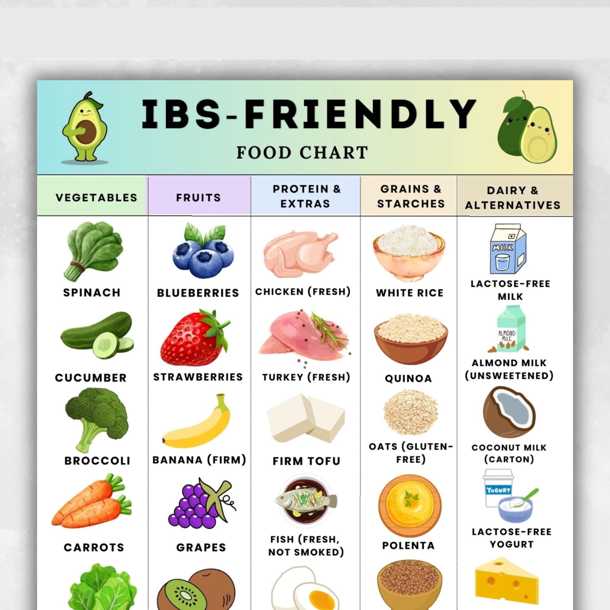 IBS Friendly Food Chart Poster, Low FODMAP Diet Food Poster, IBS Diet ...