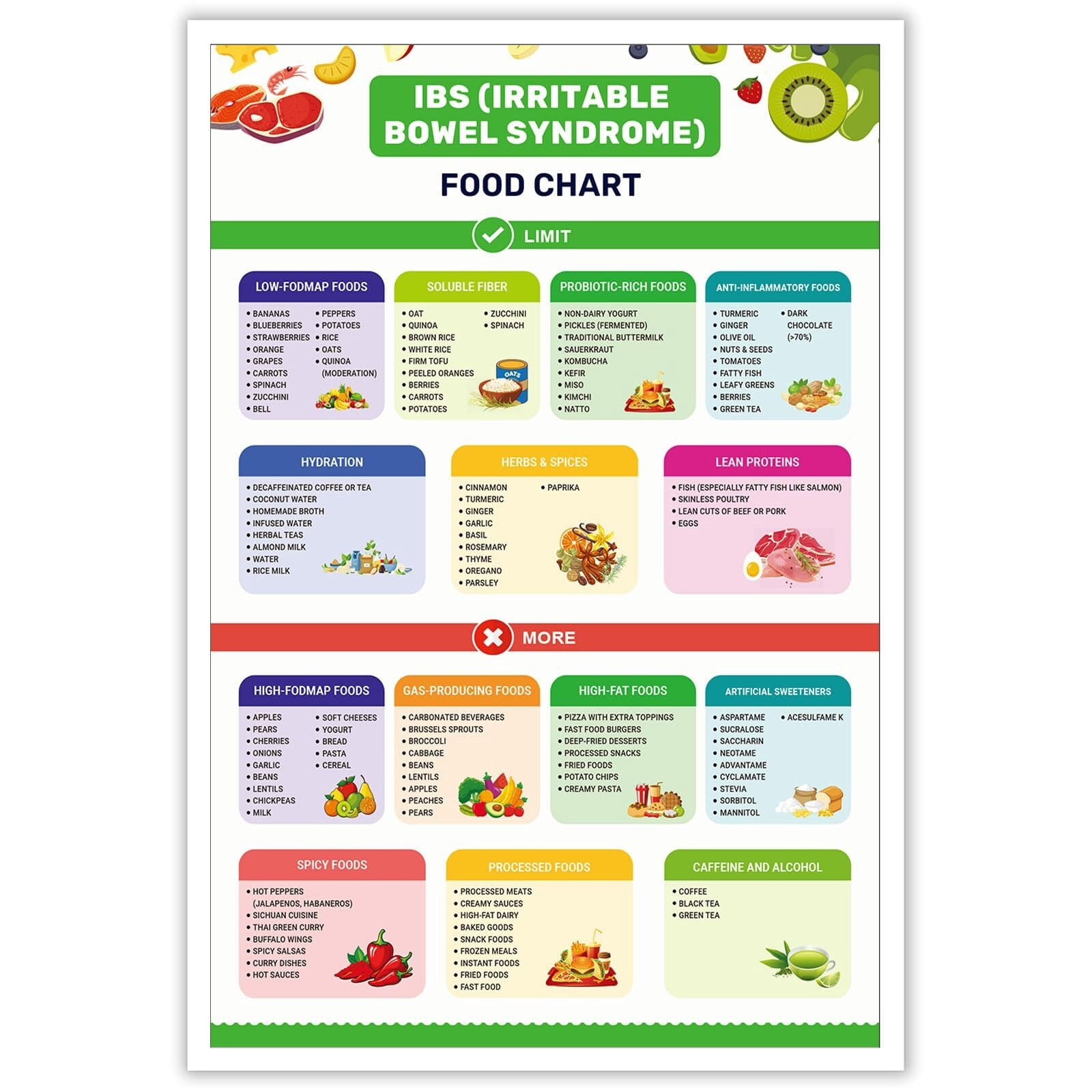 IBS (IRRITABLE BOWEL SYNDROME) food poster Healthy eating poster ...
