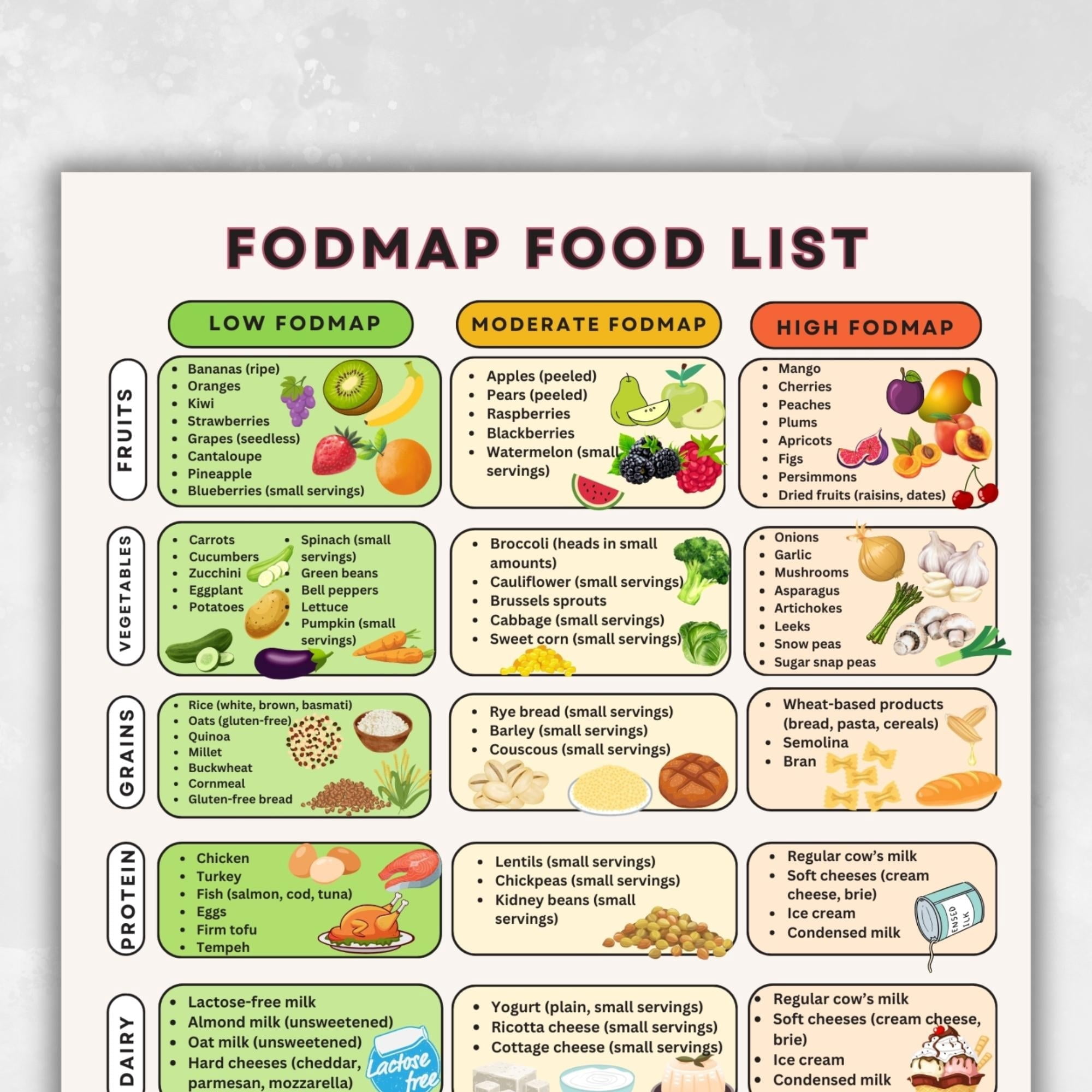 IBS Low FODMAP Food Table Poster, Gluten Free Grocery List Poster ...