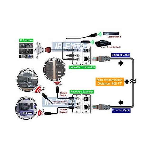 IR Remote Over Cat5 Cat6 Repeater Extender Kit - Control 5 A/V Devices ...