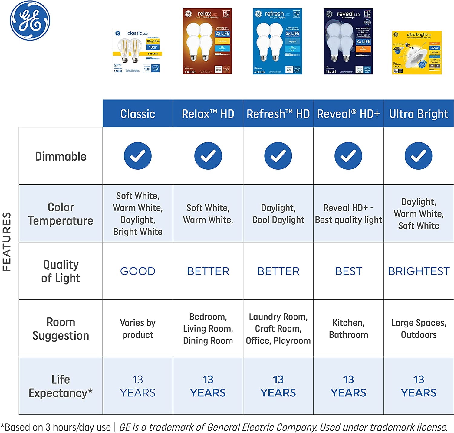 IYFFDFE-Relax LED Light Bulbs, Candle Lights, 60 Watts, Soft White ...