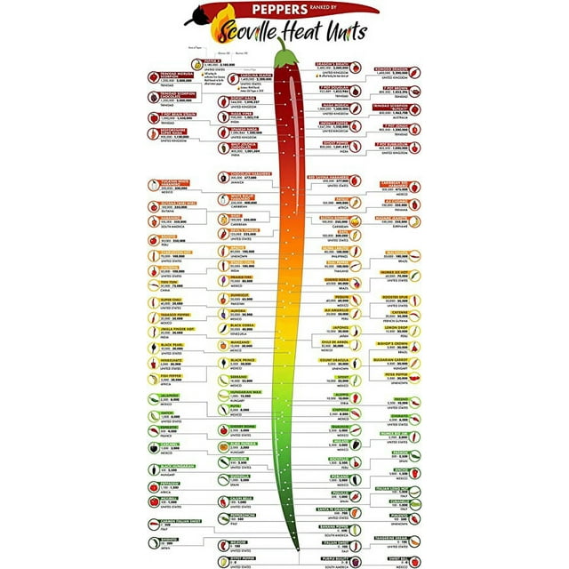 Iconic Arts - Hot & Spicy World's Hottest Peppers Ranked By Scoville ...