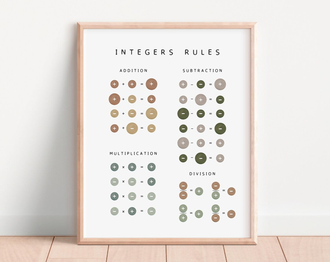 Integers Rules Poster, Math Poster, Math Learning Poster, Educational ...