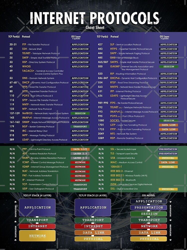 Internet Protocols and OSI TCP Model Network Engineer Cheat Sheet ...