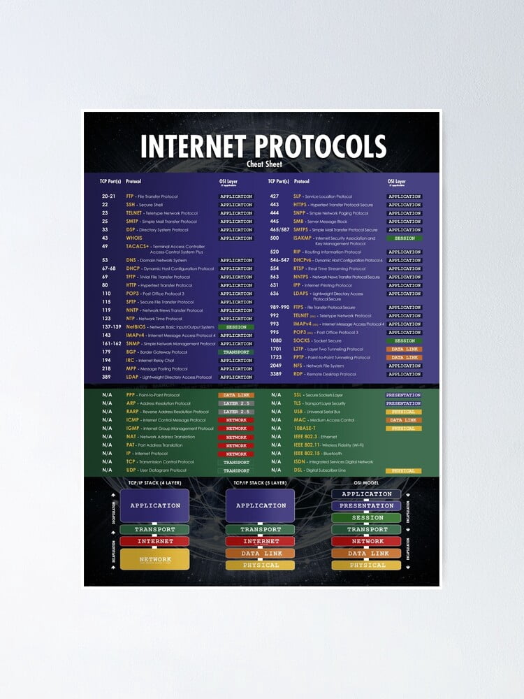 Internet Protocols and OSI TCP Model Network Engineer Cheat Sheet ...