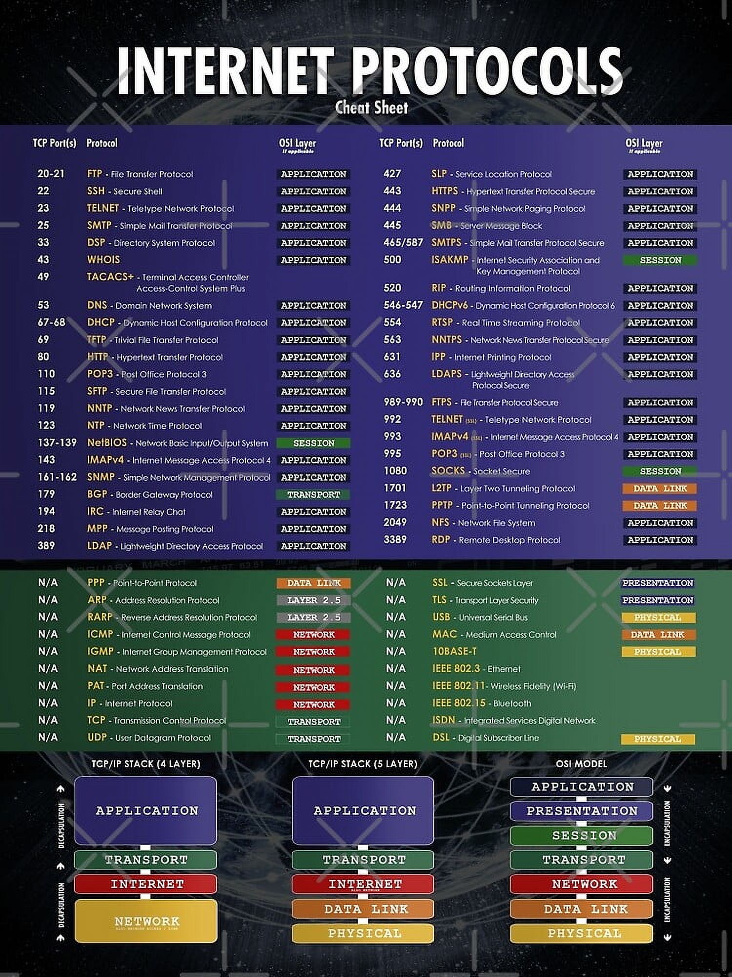 Internet Protocols and OSI TCP Model Network Engineer Cheat Sheet ...