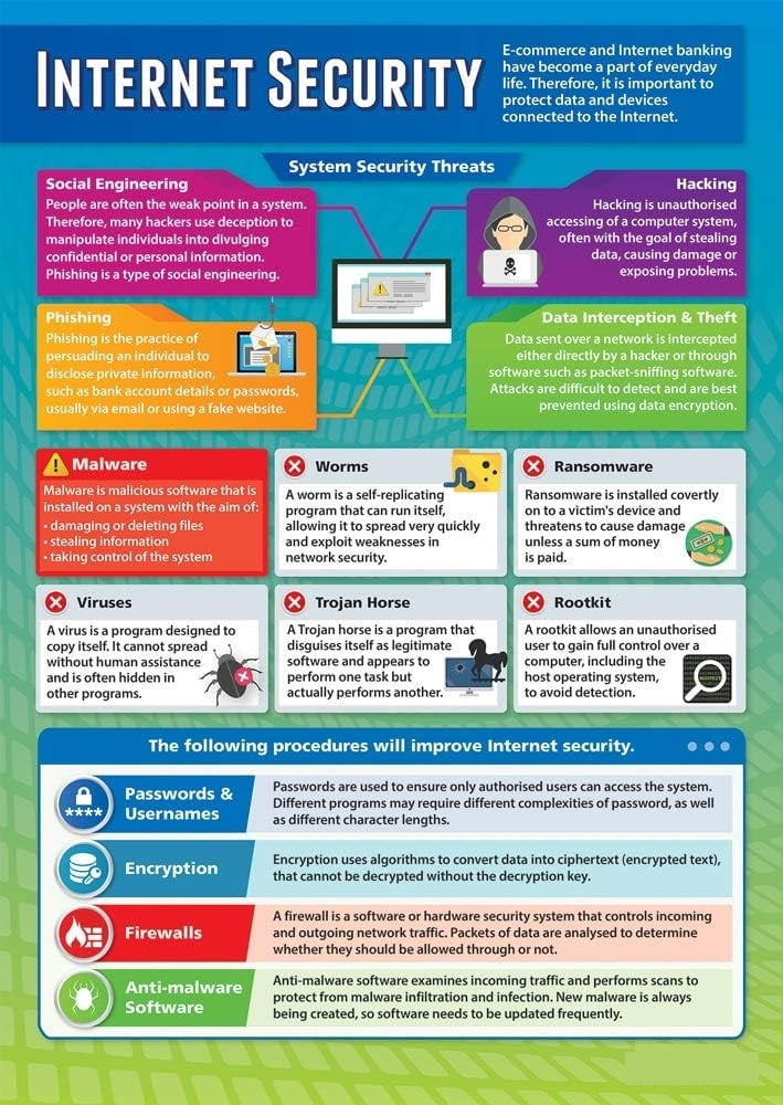 Internet Security ICT Poster Technology and Computing Middle & High ...