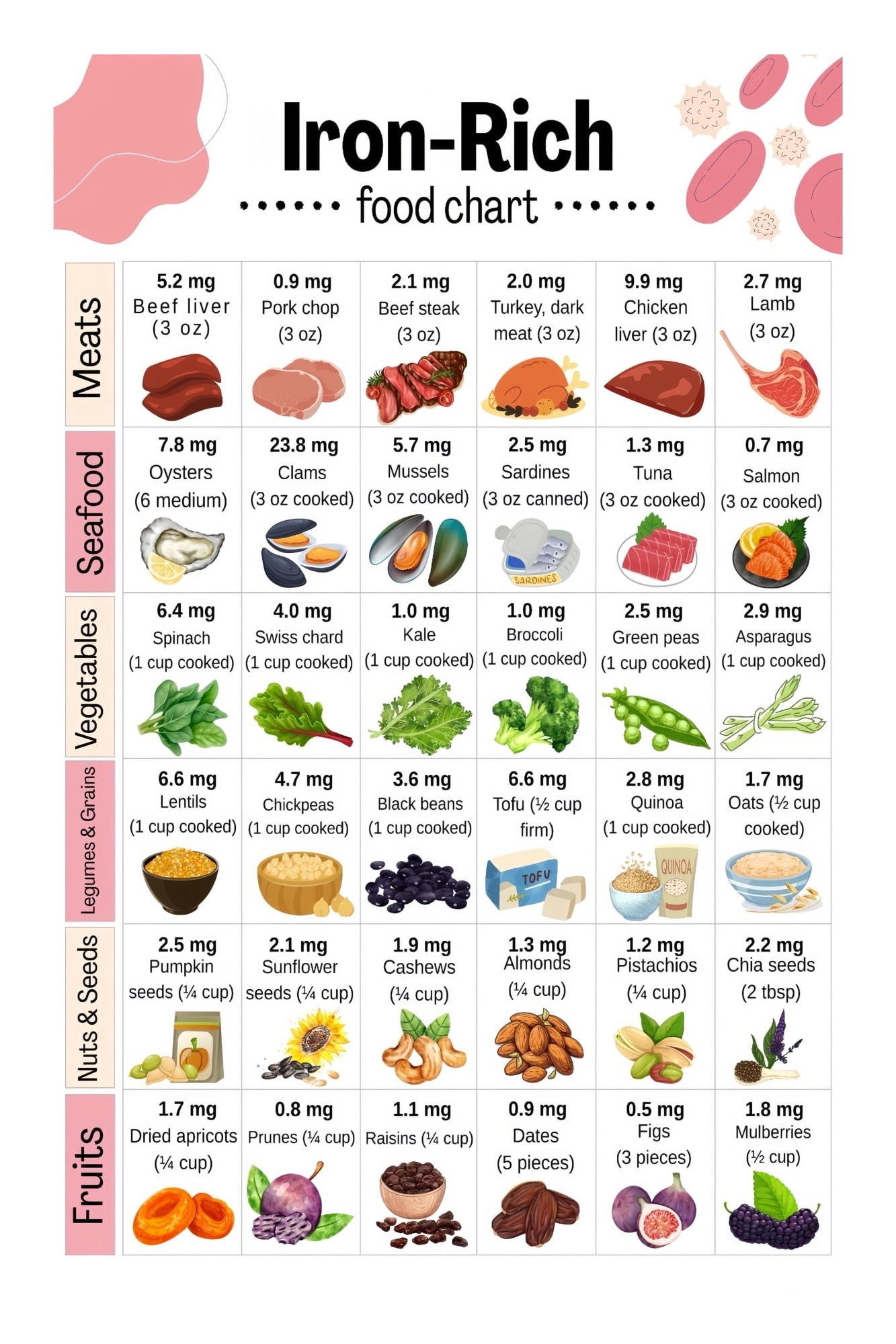 Iron Deficiency Nutrition Guide Iron Rich Foods Chart Healthy Eating ...