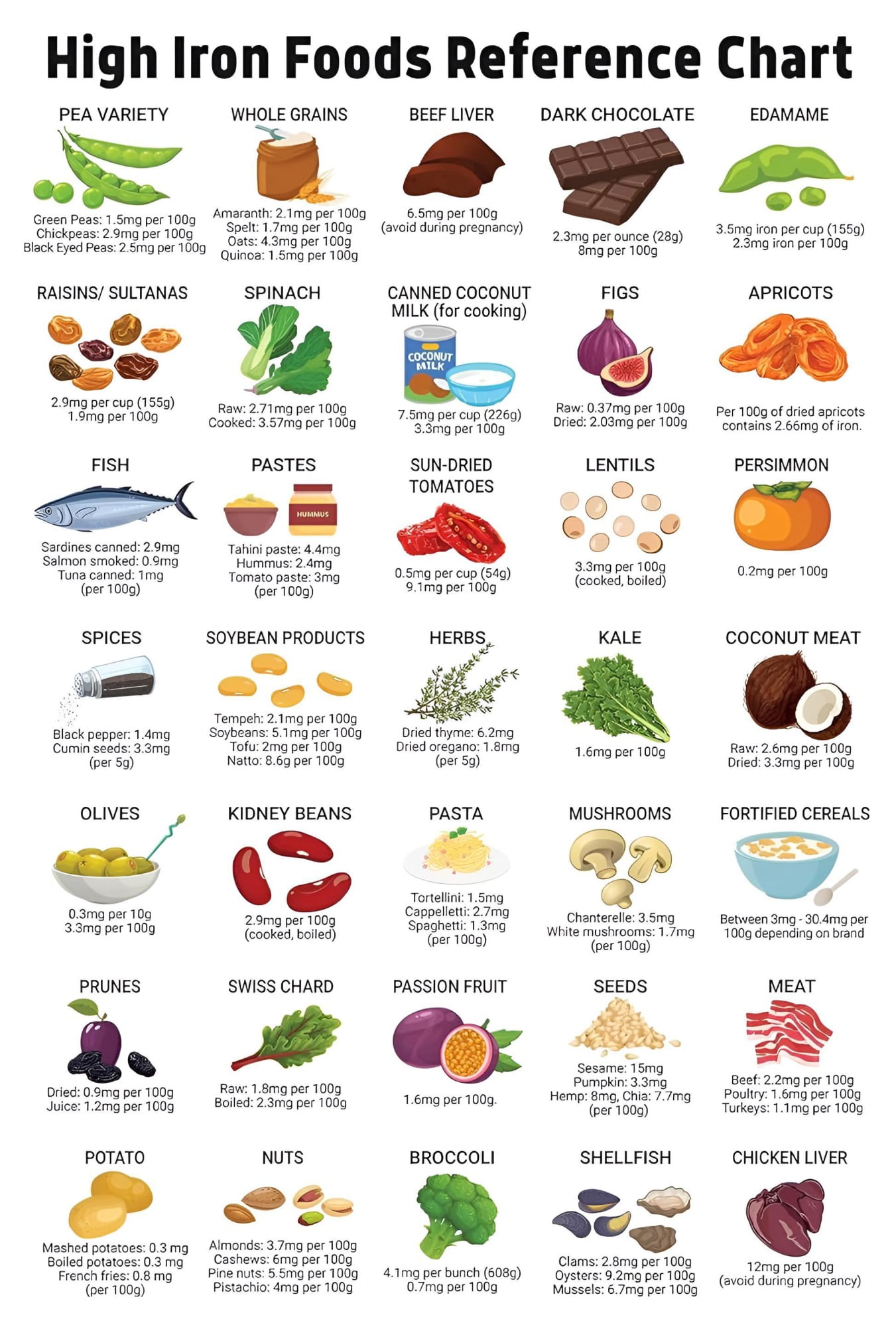 Iron-Rich Food List Poster Nutrition Healthy List Poster Healthy ...