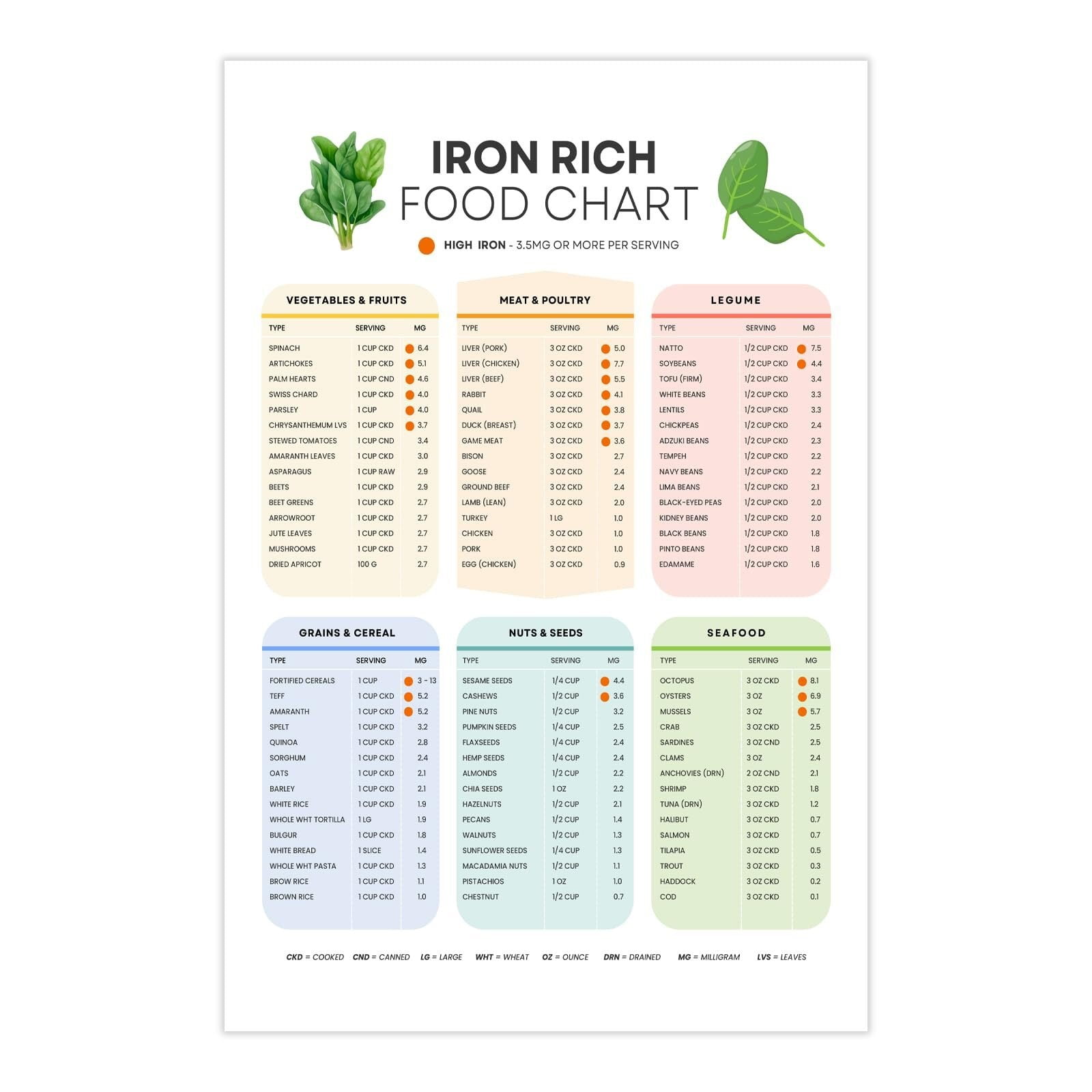 Iron Rich Foods Chart Poster High Iron Foods or Deficiency Diet ...