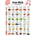 Iron-Rich Foods Chart poster - Walmart.com