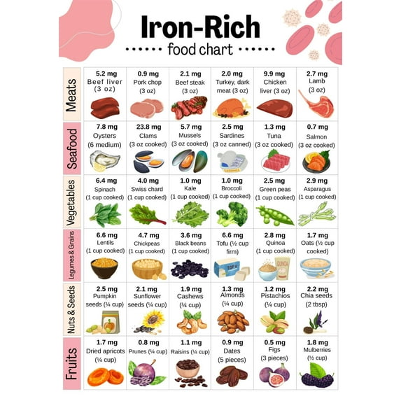Iron-Rich Foods Chart poster - Walmart.com