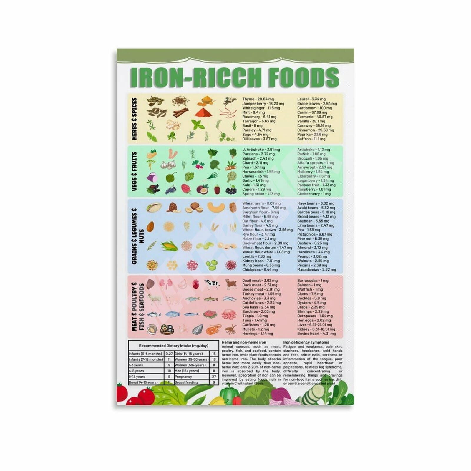 Iron-rich Foods Poster Iron Food Guide Nutrition Poster,deficiency ...
