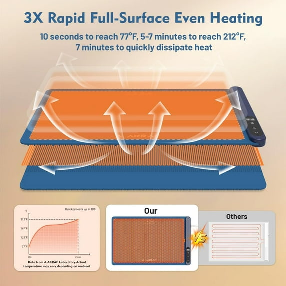 JUNCHI-Food Warming Mat, Upgrade Full Surface Graphene Heating, Fast ...