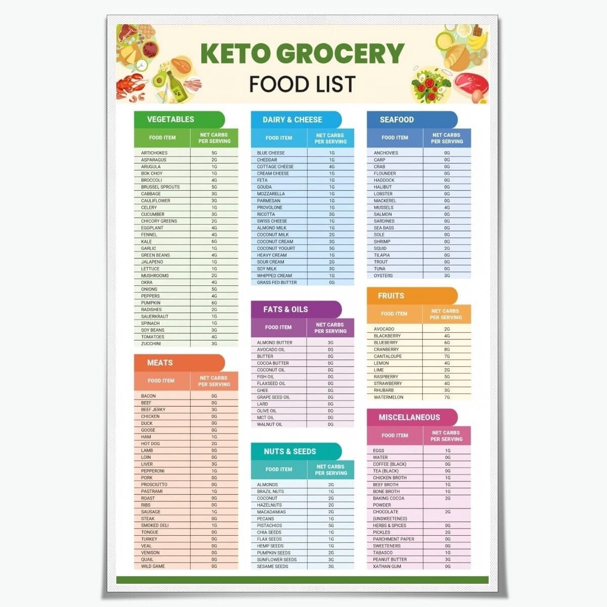 KETO GROCERY FOOD LIST posterHealthy Eating & Nutrition Wall Art for ...