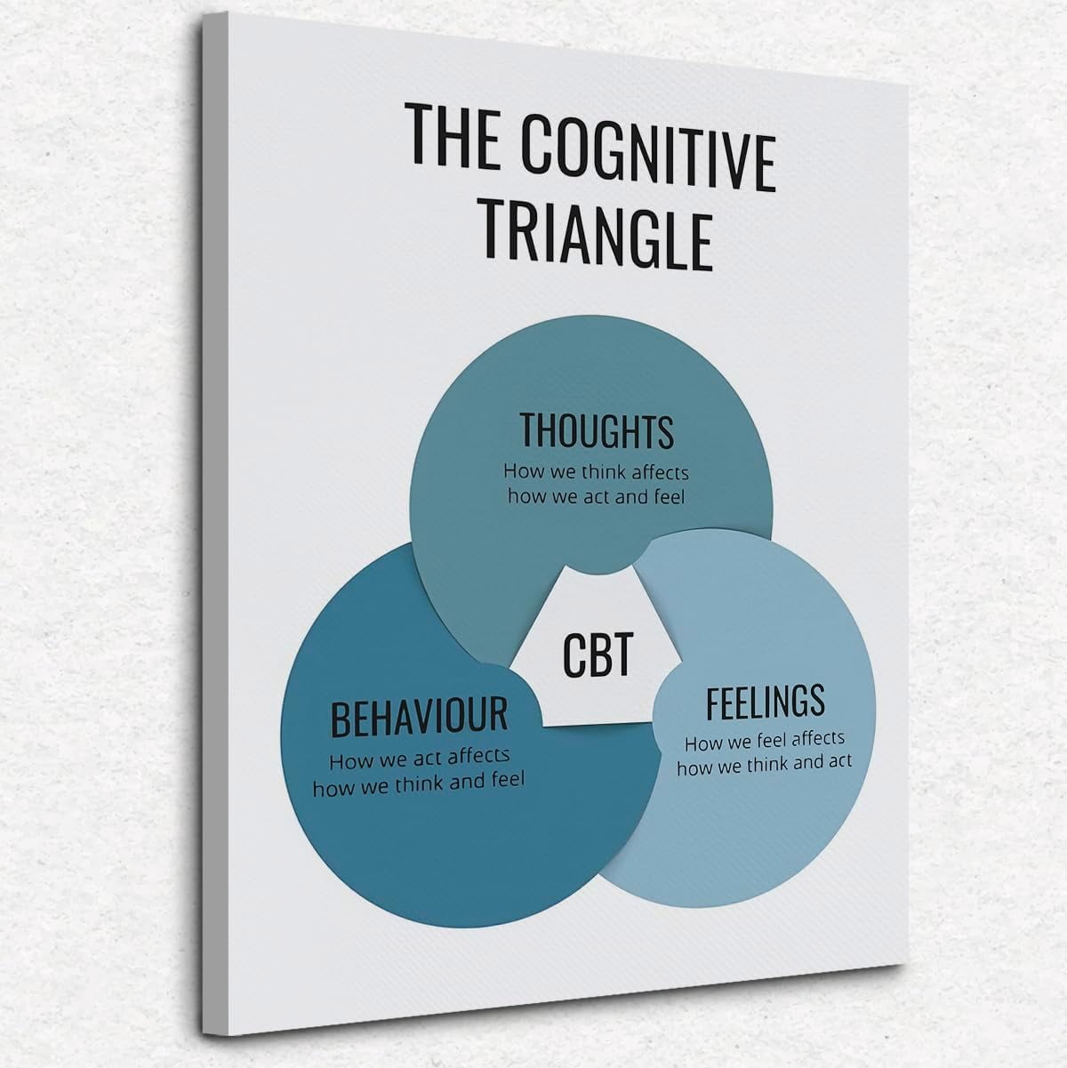 KSIW-the Cognitive Triangle Mental Health Wall Art Posters, Therapy ...