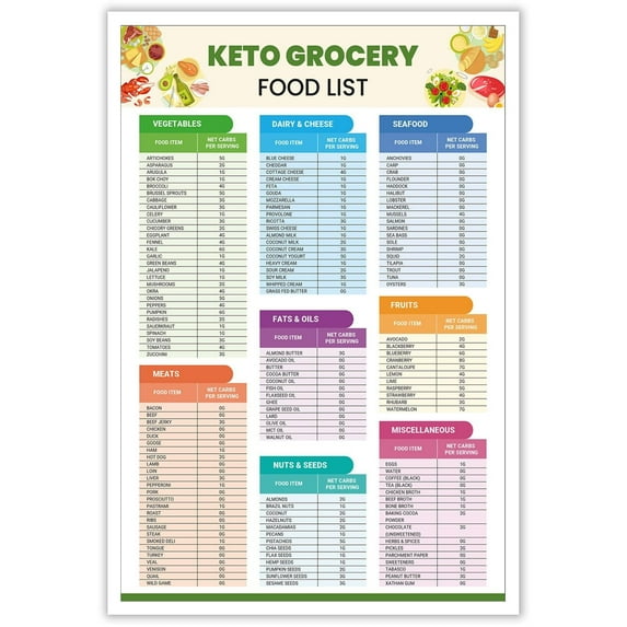 Keto Diet Cheat Sheet Canvas Wall Art Keto Diet Grocery List Food ...