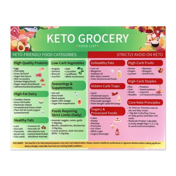Keto Food List Chart Fodmap Chart Poster Keto Cheat Sheet Ketogenic ...