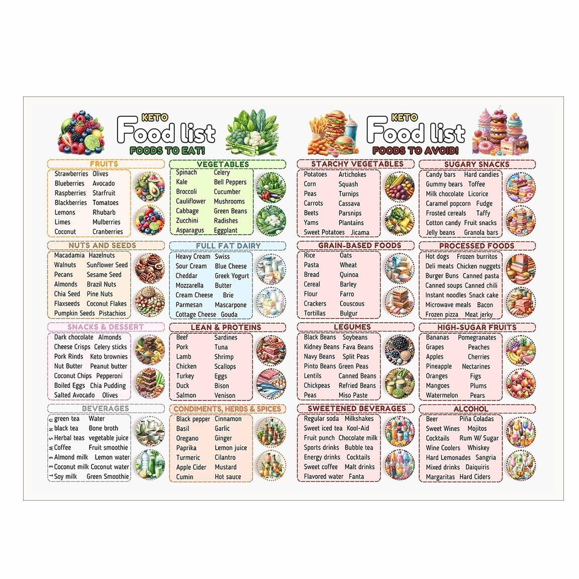 Keto Food List Poster, Canvas Print Low Carb Diet Meal Plan Grocery ...