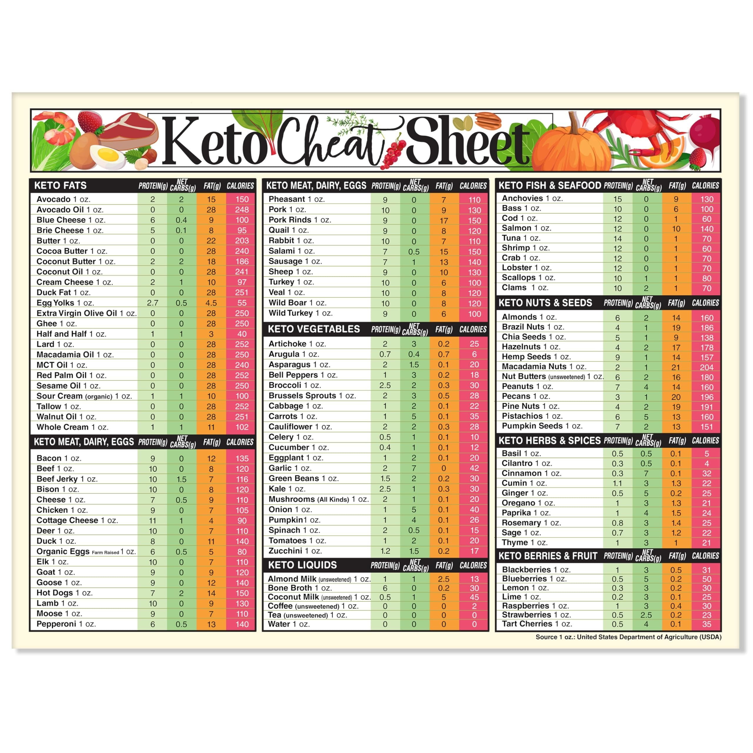 Keto Food List Poster Laminated Low Carb Meal Planning Guide Ketogenic ...