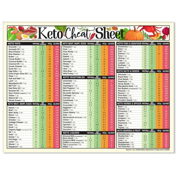 Keto Food List Poster Laminated Low Carb Meal Planning Guide Ketogenic ...
