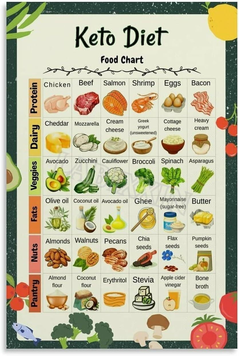 Ketogenic Food Chart Poster Healthy Diet List Guide Kitchen Decor Wall ...