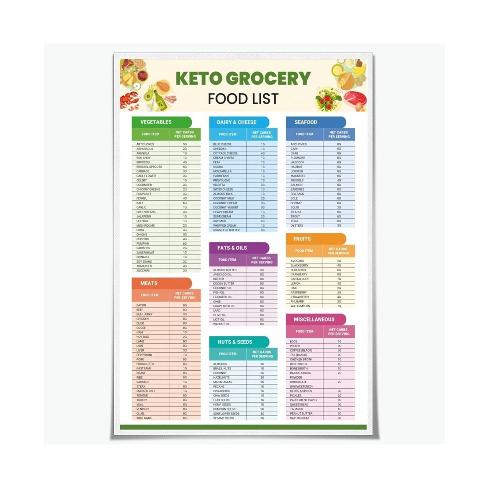 Ketogenic Meal Planner Poster Keto Grocery Food List Chart with Low ...
