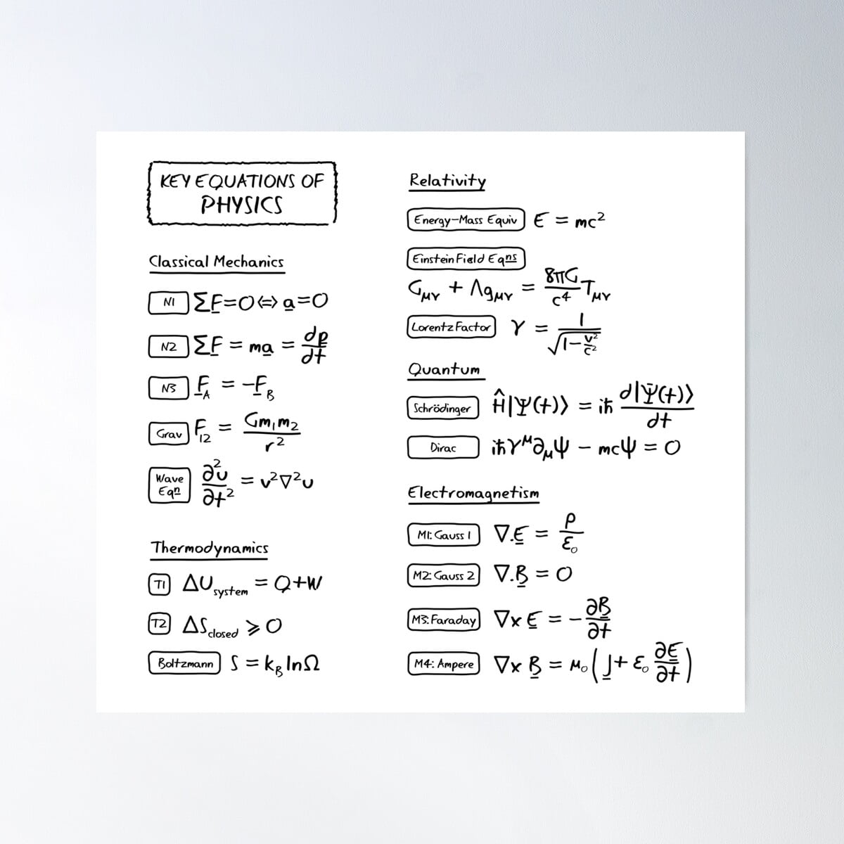 Key Equations Of Physics Poster Wall Art, Modern Wall Decor For Living ...