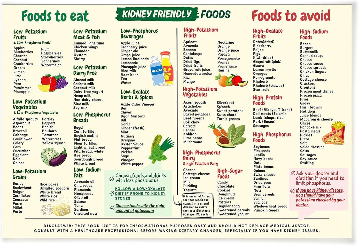 Kidney Friendly Food Chart Poster - Low Potassium Grocery Shopping ...