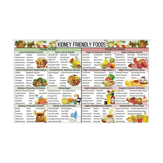 Kidney Friendly Food List Poster, Low Potassium, Kidney Diet Food List ...