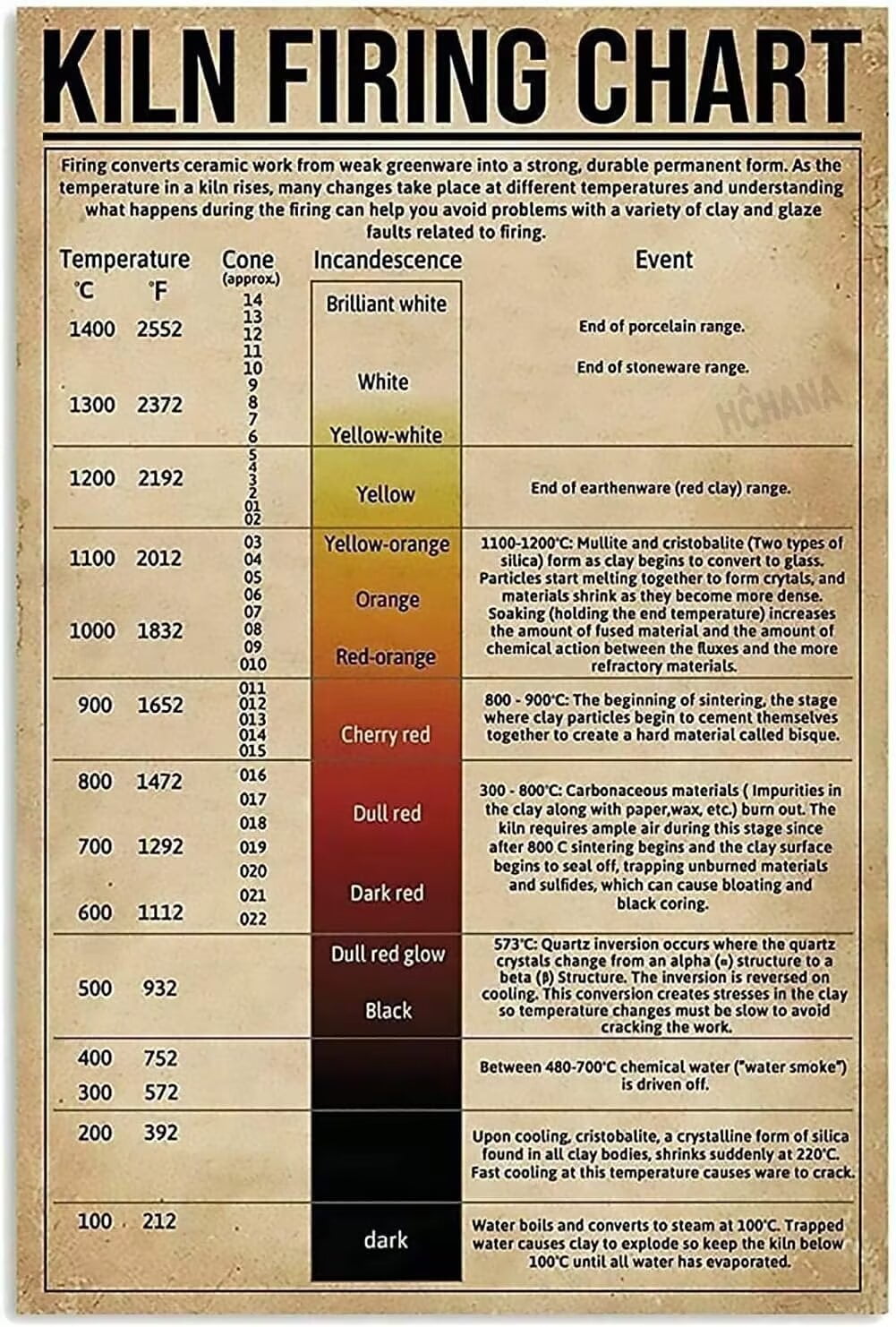 Kiln Firing Chart Metal Tin Sign Retro Kitchen Garden Restaurant Farm ...