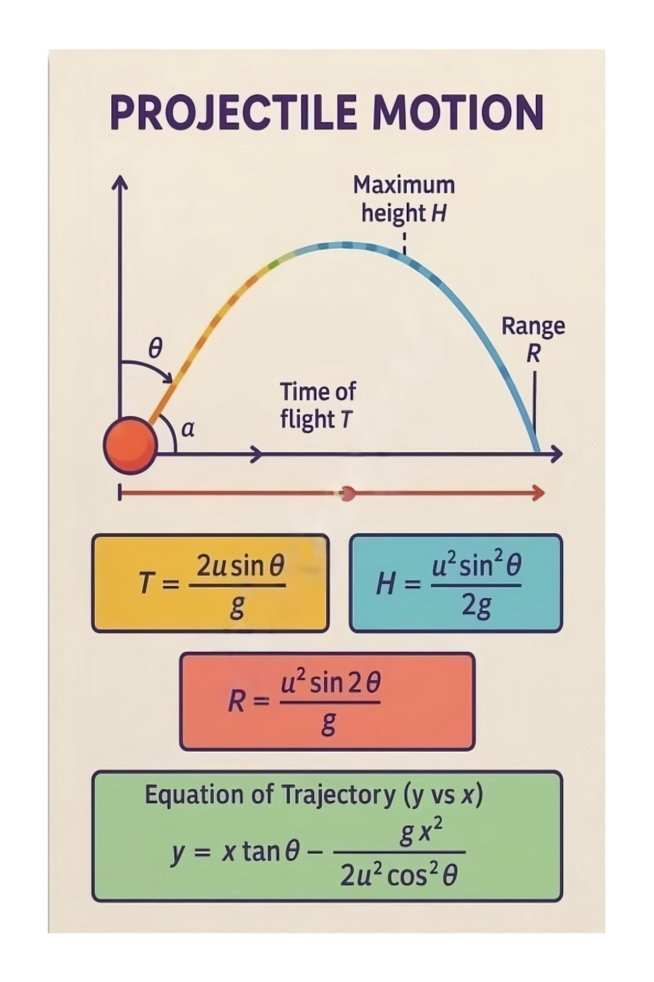 Kinematics Educational Poster Projectile Motion Parabolic Path Physics ...