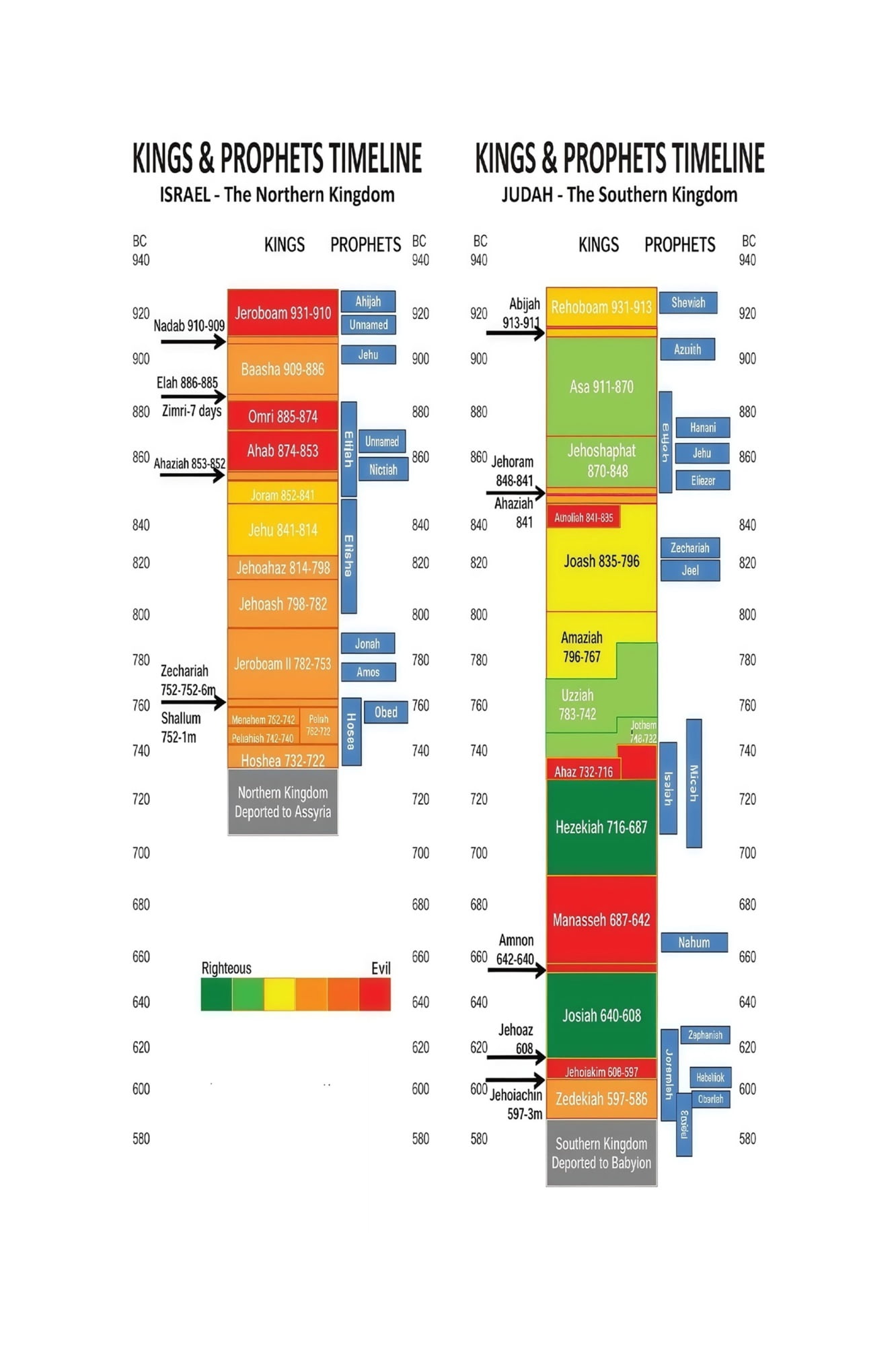 Kings and Prophets of Israel Genealogy Chart Biblical Chronology Poster ...