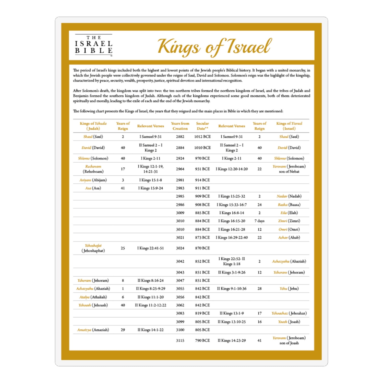 Kings of Israel Laminated Sheet - The Israel Bible Study Guide Series ...