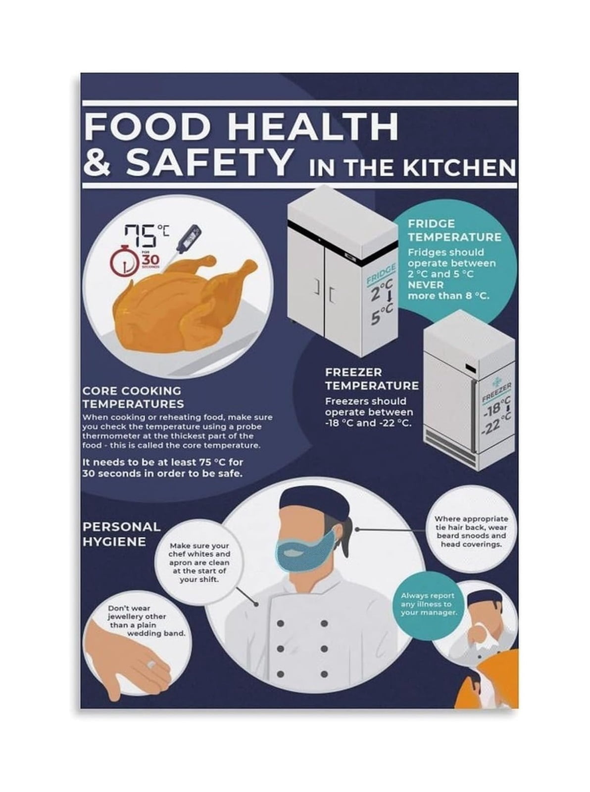 Kitchen Food Safety Temperature Poster Canvas Painting Comprehensive ...