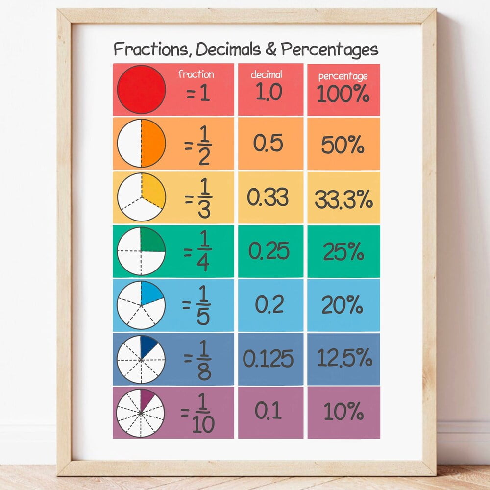 Kna Prints - 1 Pc Poster Fractions Decimals Percentages Educational ...