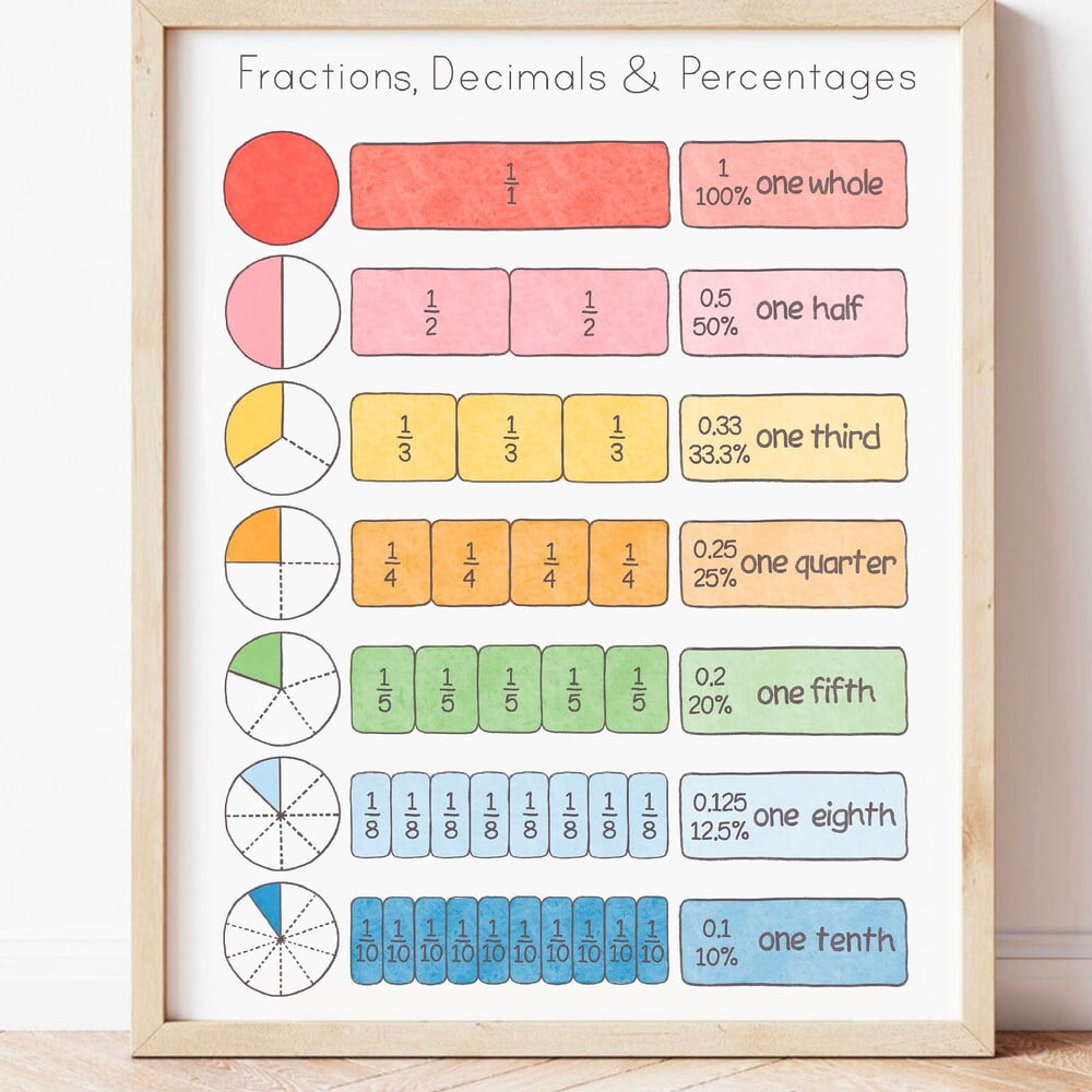 Kna Prints - 1 Pc Poster Fractions Poster Homeschool Math Classroom ...